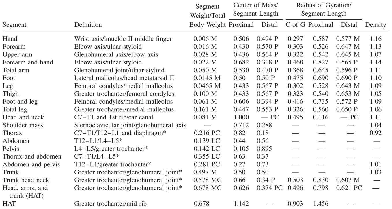 Messmethoden – Wirkungsgrad auf dem Radergometer im Sitzen und Stehen